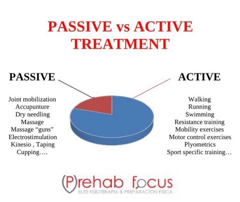 PASSIVE TREATMENTS & ACTIVE TREATMENTS - Prehab Focus